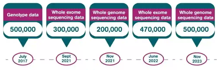 Whole genome sequencing data – UK Biobank